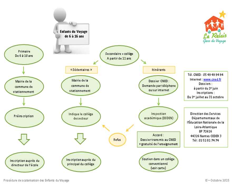 Procédure de scolarisation des enfants du voyage - Le Relais - Centre ...